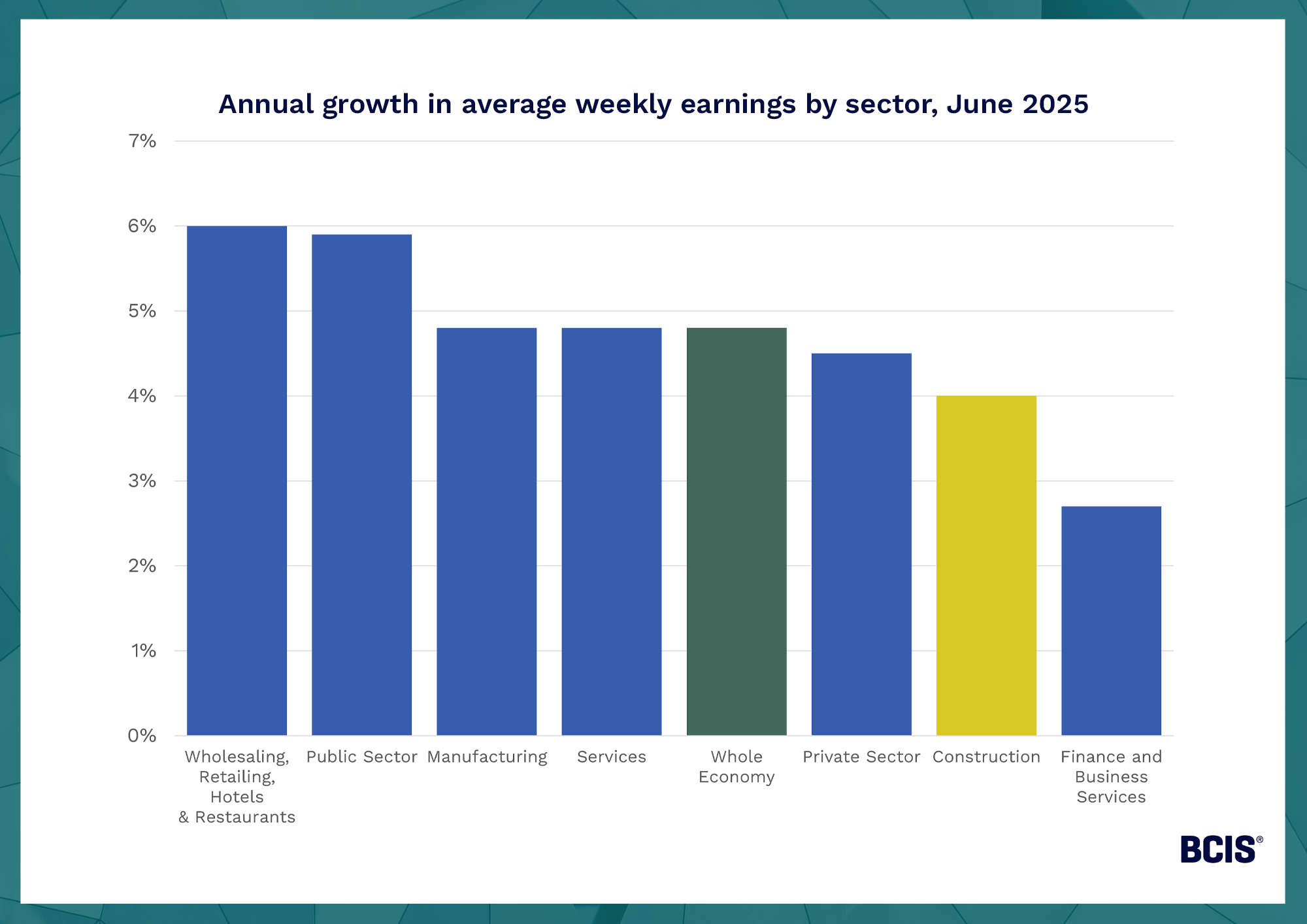 Average weekly earnings in the construction industry