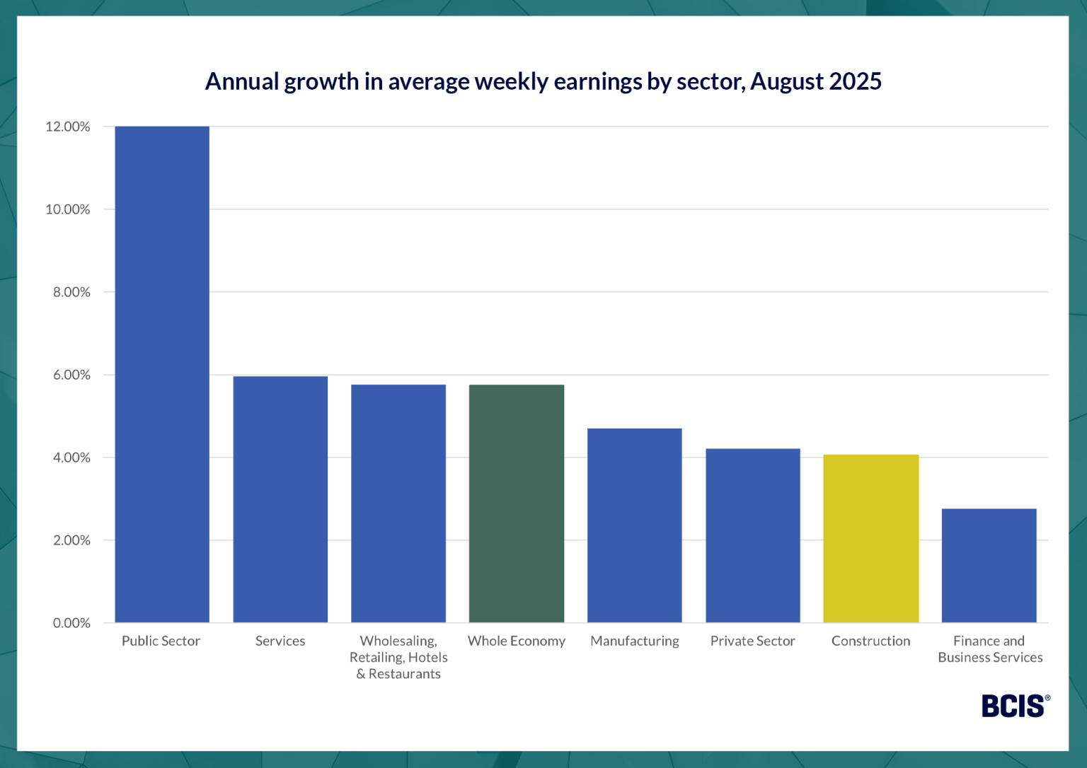 Average weekly earnings in the construction industry