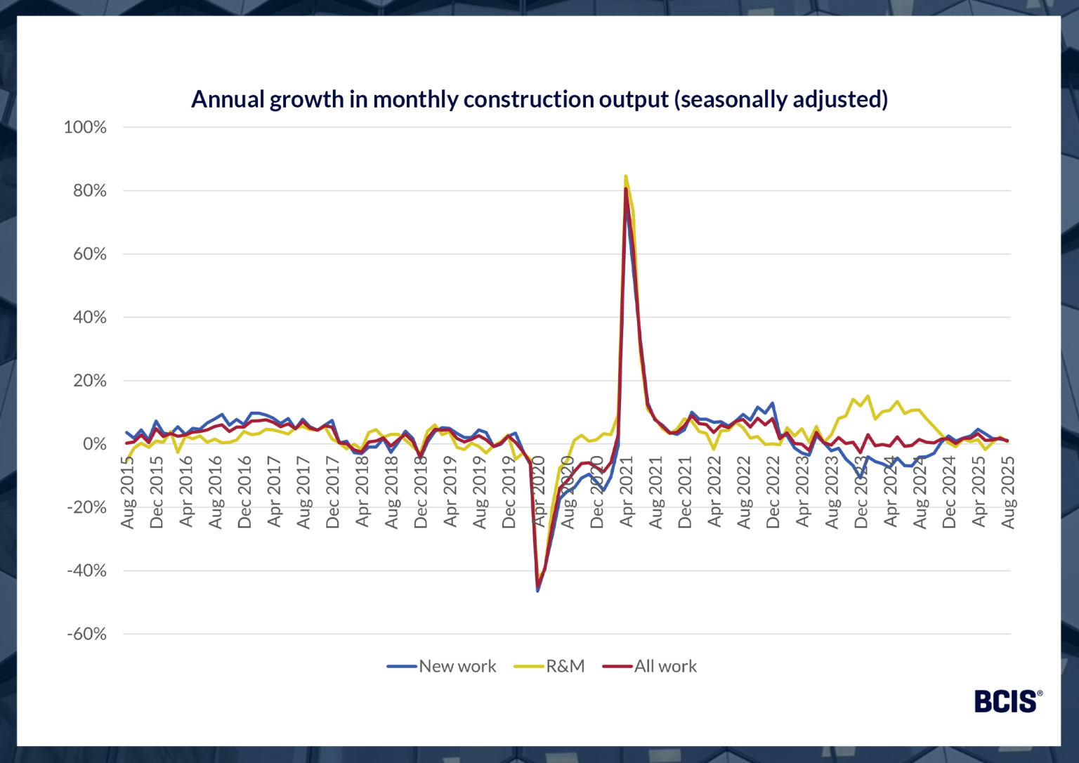Latest construction output figures and statistics