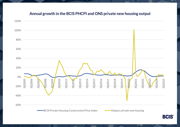 Latest movement in the Private Housing Construction Price Index