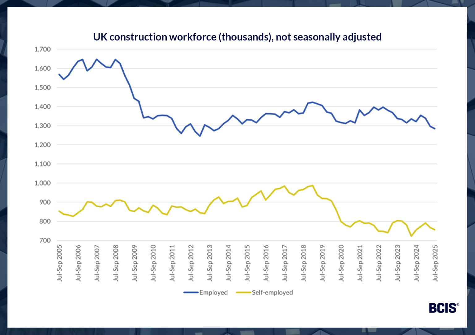 Latest construction workforce figures