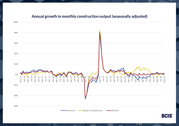 Latest construction output figures and statistics