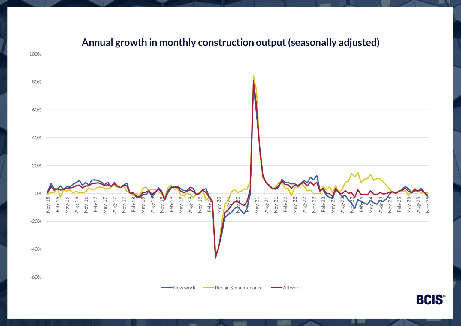 Latest construction output figures and statistics