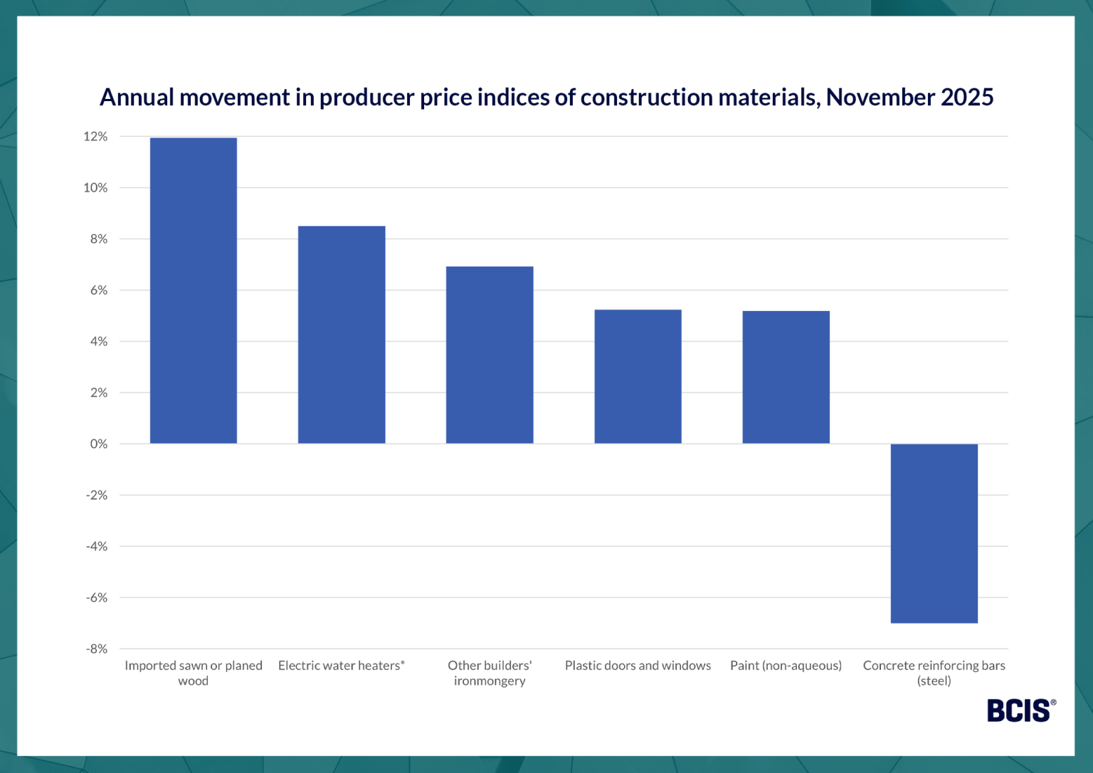 Latest building materials and components statistics - BCIS
