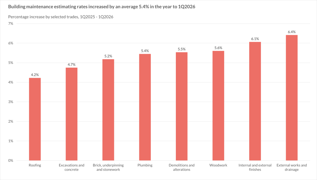 Annual movement in building maintenance prices