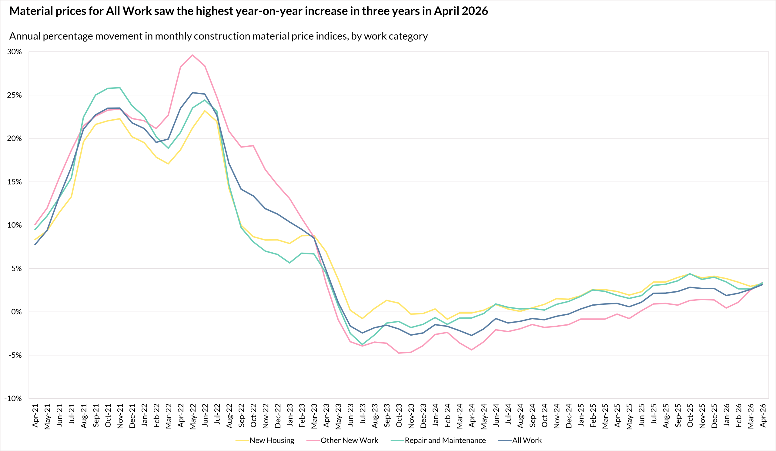 Latest construction materials prices | BCIS